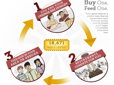 FoodCircles step-by-step service introduction by Isa Paavola on Dribbble