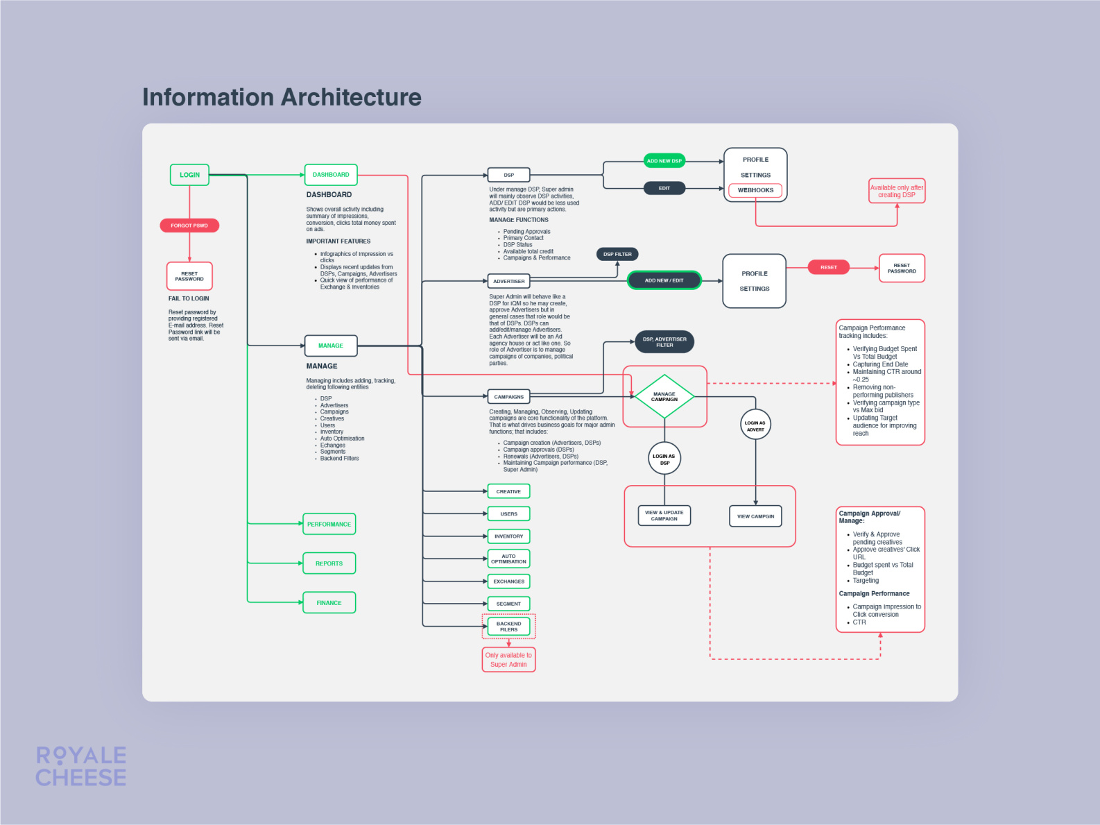 Information Architecture: Super Admin by Niral Desai on Dribbble