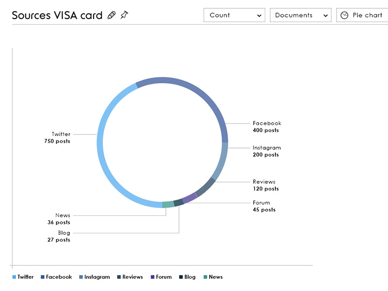 Social Media Monitoring and Analysis Pie Chart by Laura Lee Moreau on ...