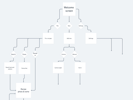 First attempt at a flowchart 😊 by Maria Karavá on Dribbble