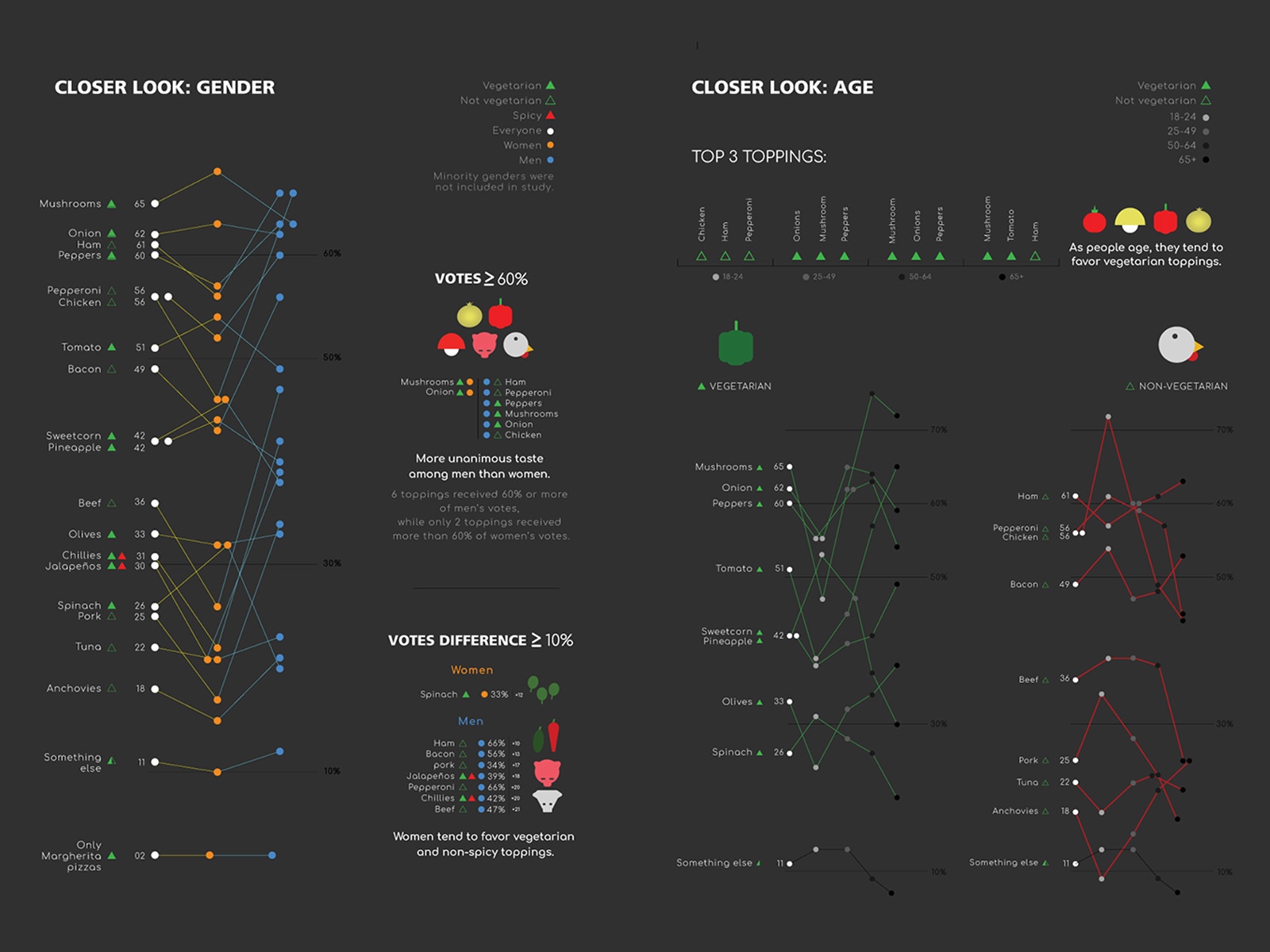 Data Visualization - Pizza Toppings by Info Sightings on Dribbble