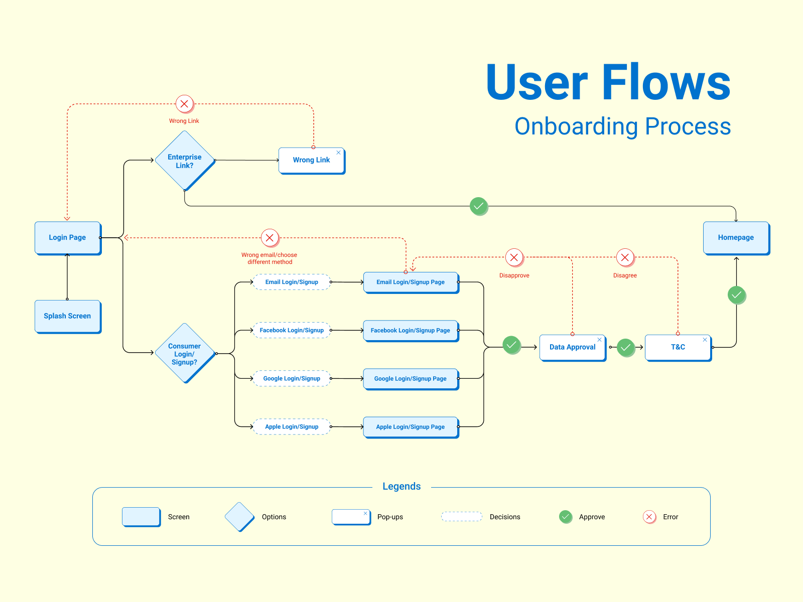 User Flow by Nur Khalidah on Dribbble