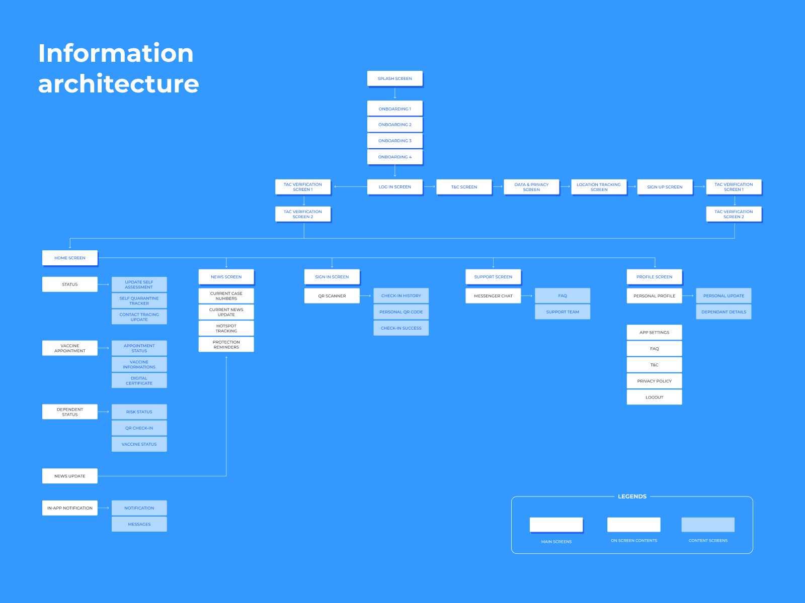 Information architecture exercise by Nur Khalidah on Dribbble