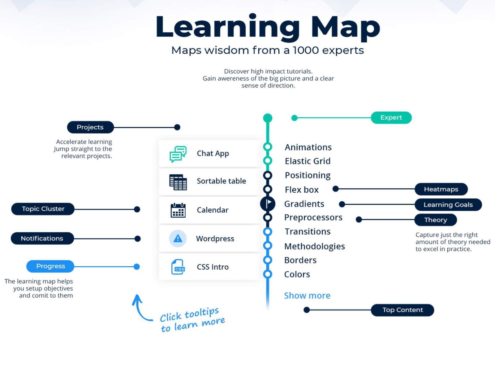 Learning Map by Visual School on Dribbble