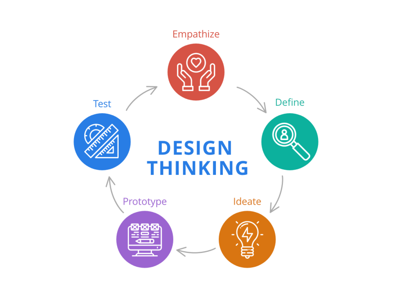 Design Thinking Process by Nicole Matos on Dribbble