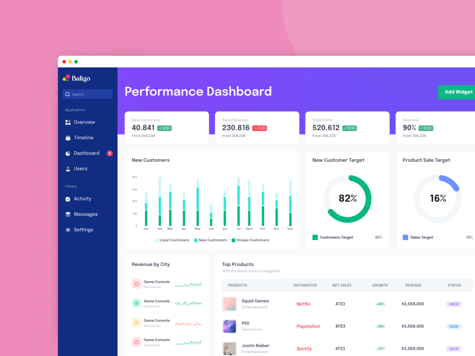 Performance Dashboard Kit 👋🏼 by Sandy Syahbana on Dribbble