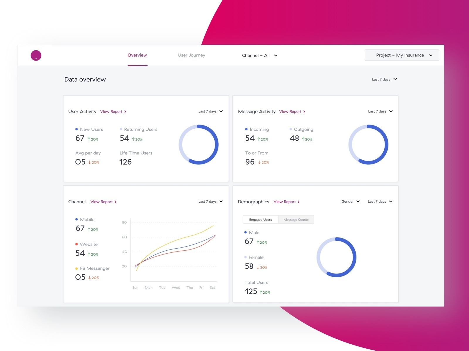 Chatbot - Analytics dashboard by Panchajanya on Dribbble Chatbot - Analytics dashboard by Panchajanya on Dribbble