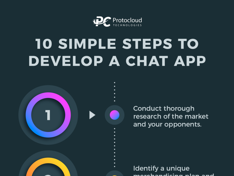 Infographic For The Steps of Creating Chat App by Protocloud ...
