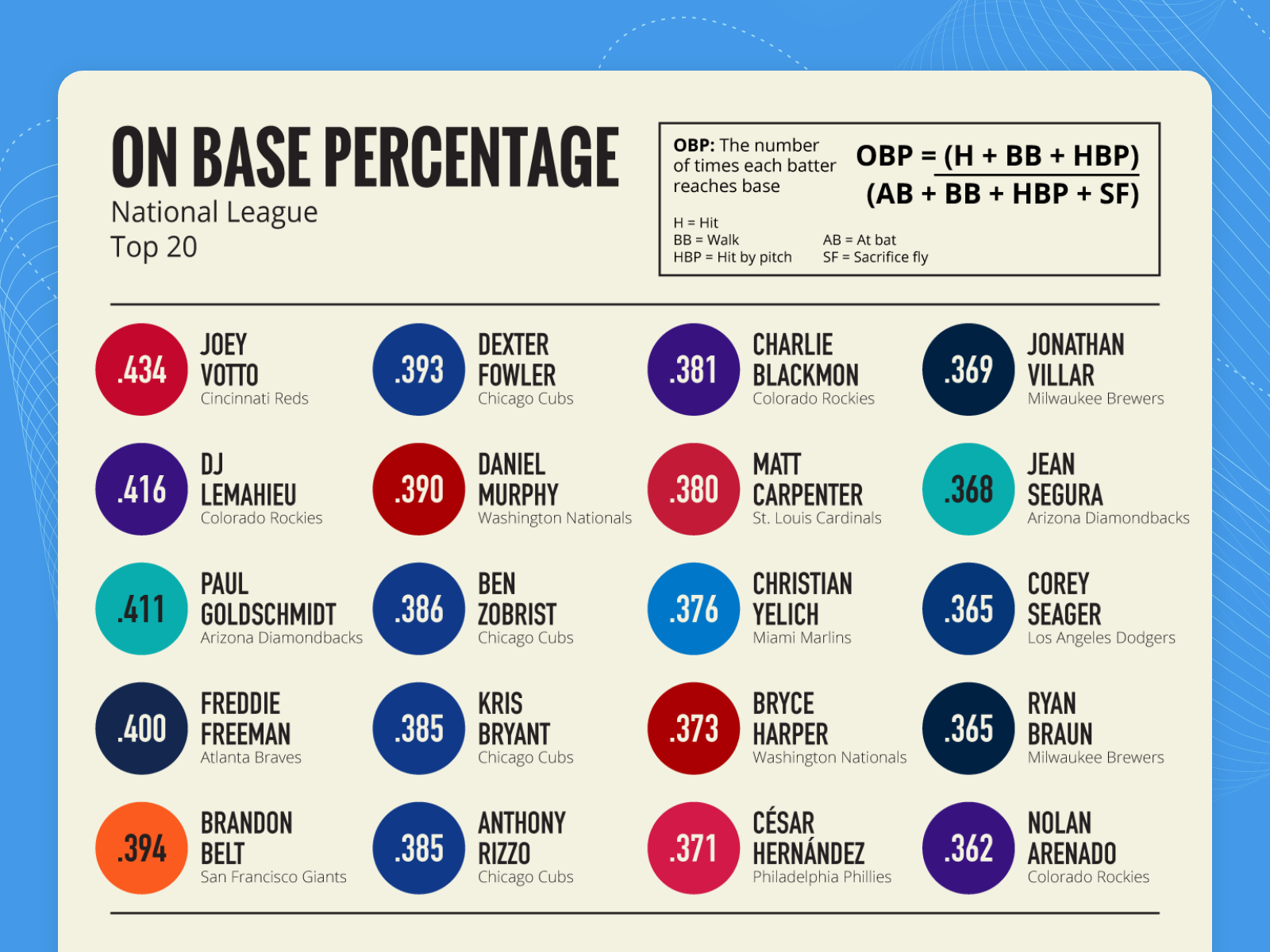 Baseball Obp Infographic By Jack Kenzler On Dribbble