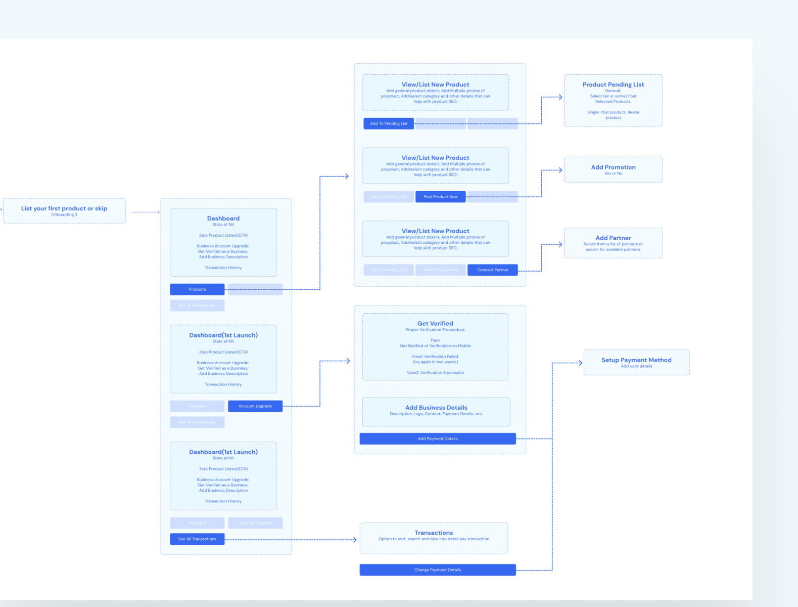 Comprehensive User Flow by Tayotane - Product Designer on Dribbble