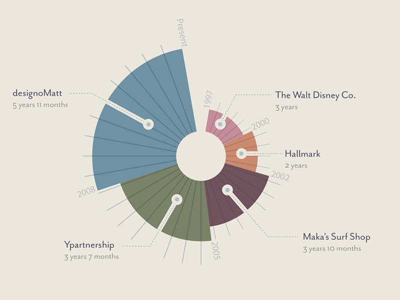 chart by Matthew Gallagher on Dribbble