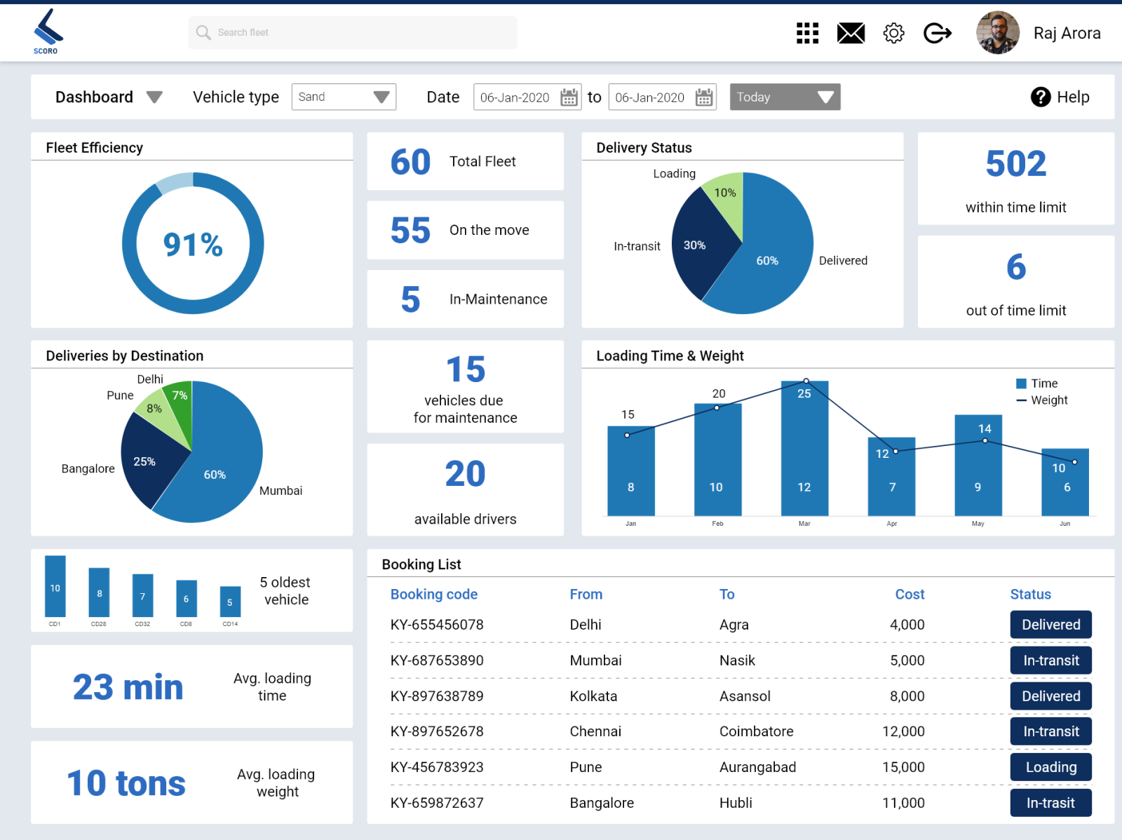 Dashboard by Sudarshan Chetty on Dribbble