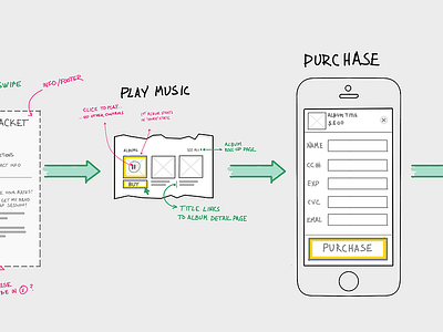 Album purchase UX flow - Mobile by Adam Wagner on Dribbble