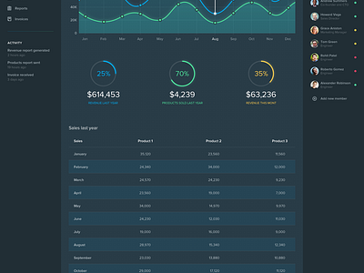 Charts dark dashboard by Ricardo - UI/UX Designer on Dribbble