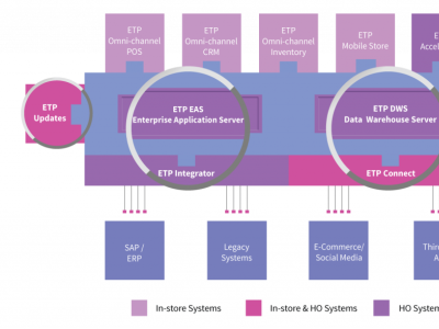 Get the Appropriate POS Software for Your Business | ETP Group I by ...