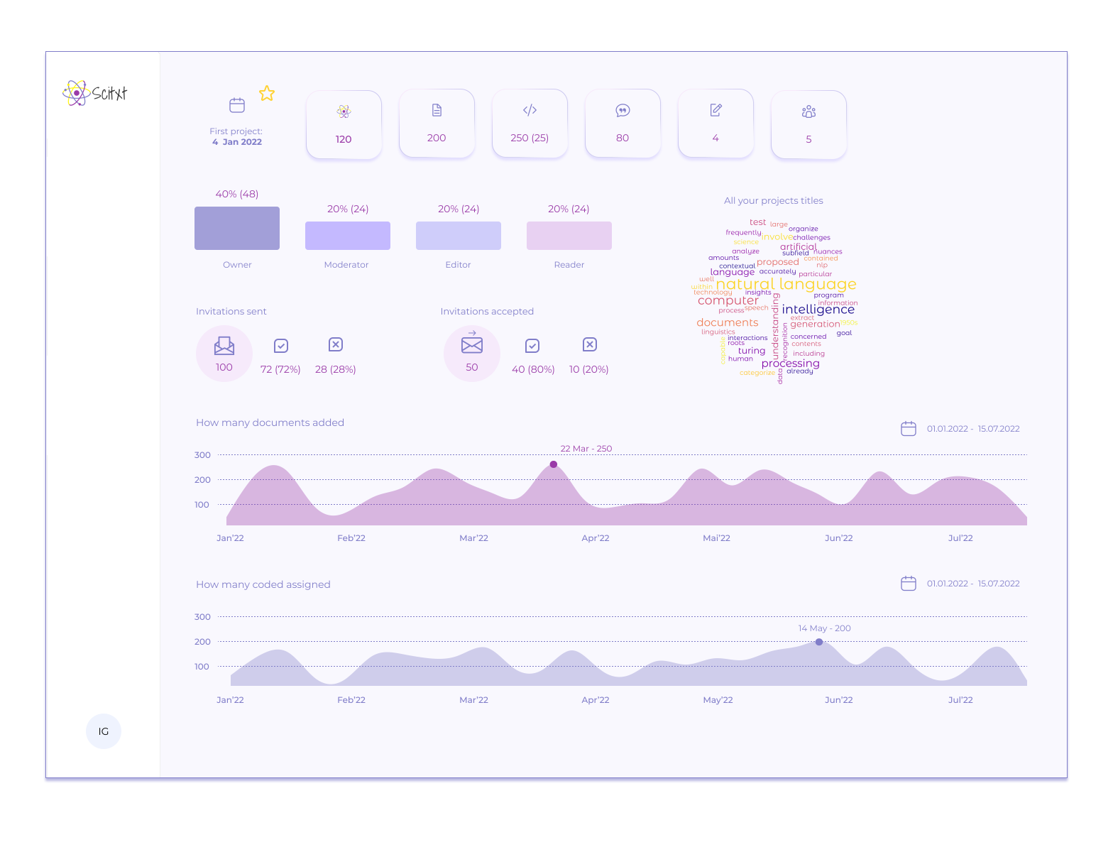 User dashboard by Iana on Dribbble