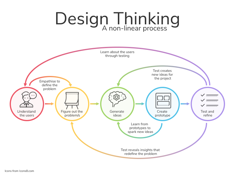 Design thinking by Sally Dean on Dribbble