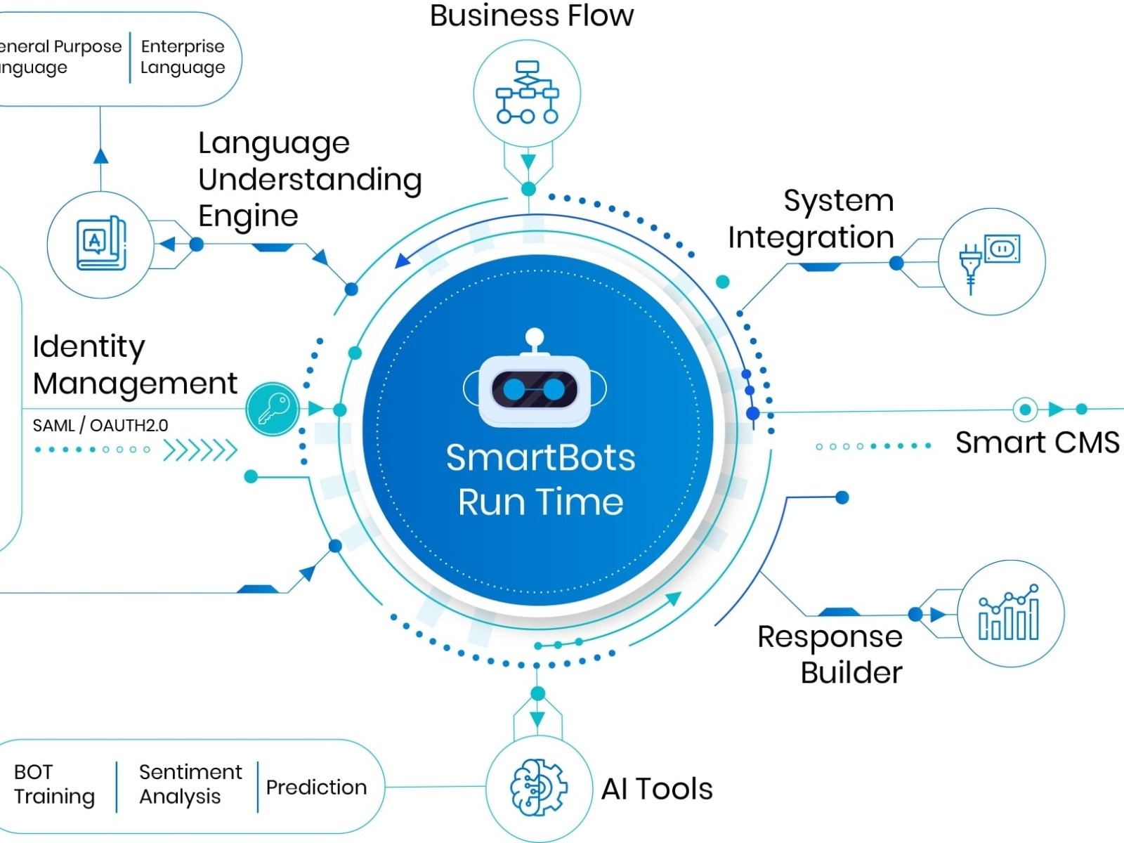 Conversational AI Bot Building Platform by Smart Bots on Dribbble