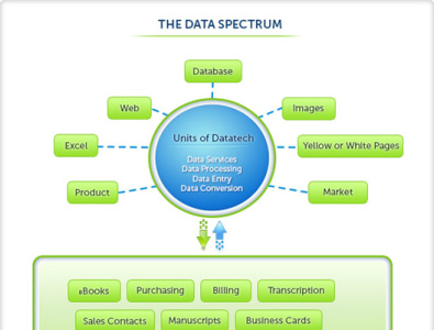 outsource data entry services html by Ask Datatech Canada, Inc on Dribbble