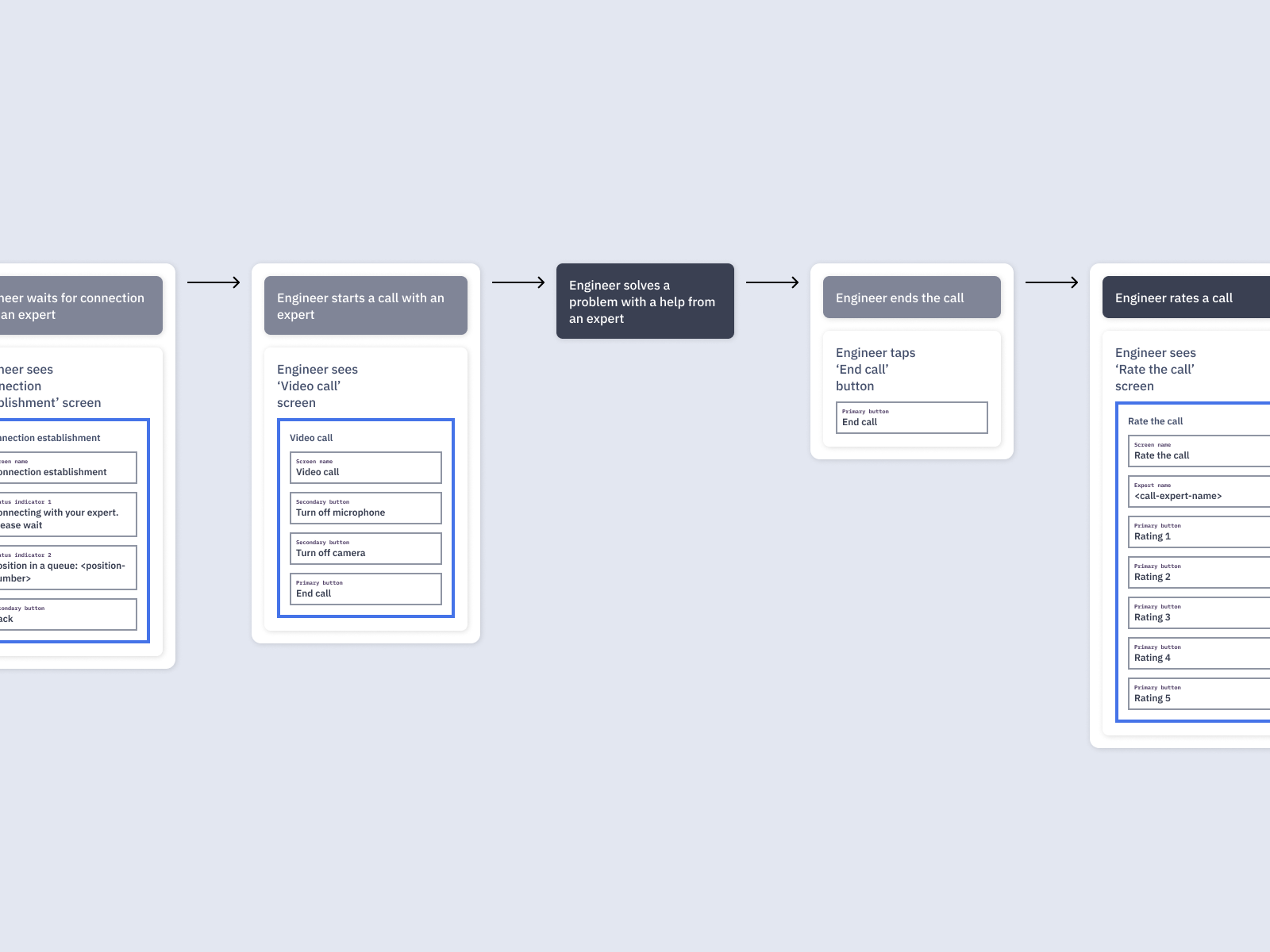 Part of a happy path with wireframes by Ihor Kos on Dribbble