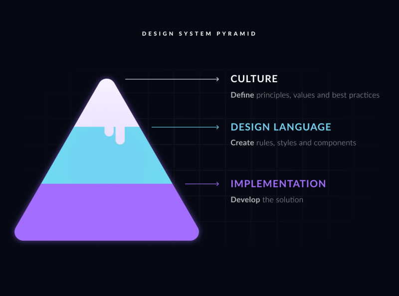 Design system Pyramid by Foan82 on Dribbble