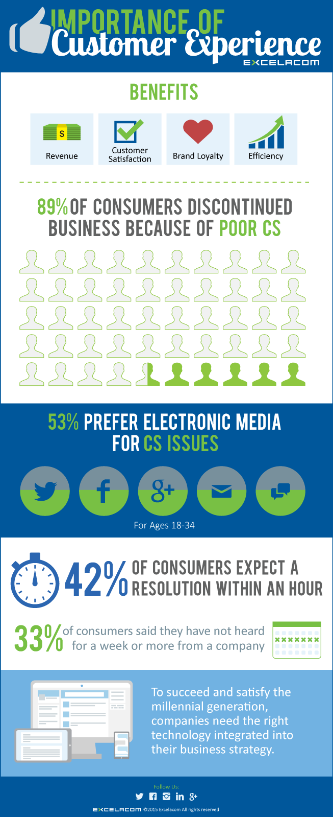 Customer Experience Infographic by Julie West on Dribbble