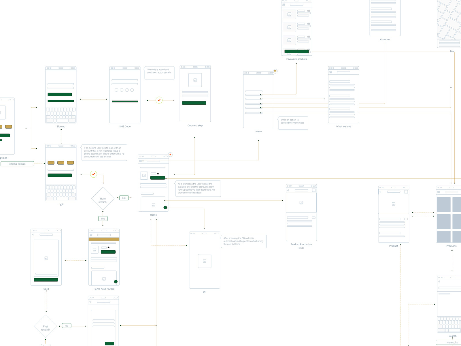 Starbucks flow map by Stoyan on Dribbble