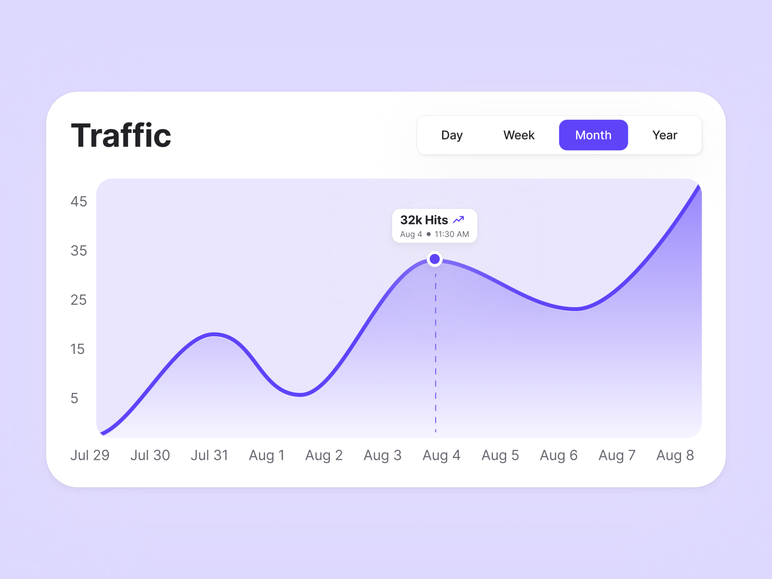 Line Graph Card (Web) by Yasir Quazi on Dribbble