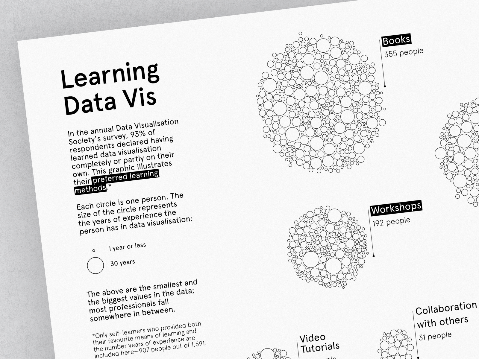 learning data vis by Evelina Judeikyte on Dribbble