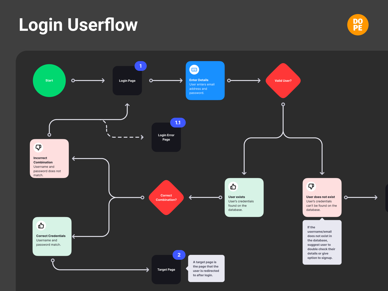 Email & Password Login: User Flows by DopeUX on Dribbble