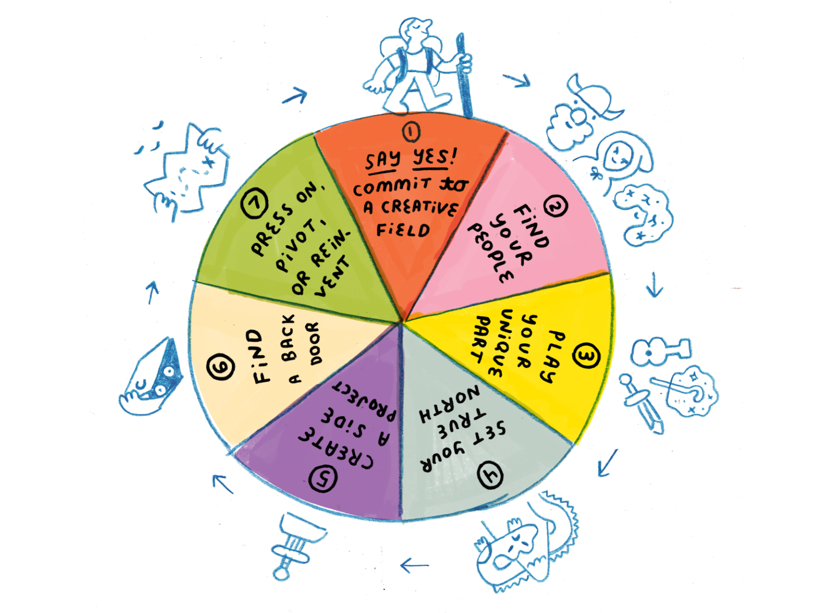 The Lifecycle of a Thriving Creative Practice by Andy J. Pizza on Dribbble