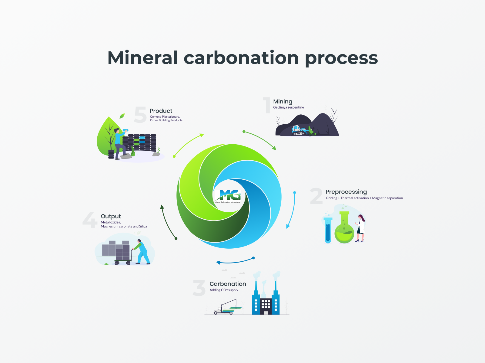 Infographics for MCi company by Svitlana Romanova on Dribbble