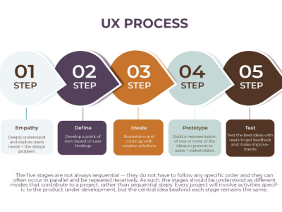UX Design Thinking Process by Guin White (Cherokee Nation | She/Her) on ...
