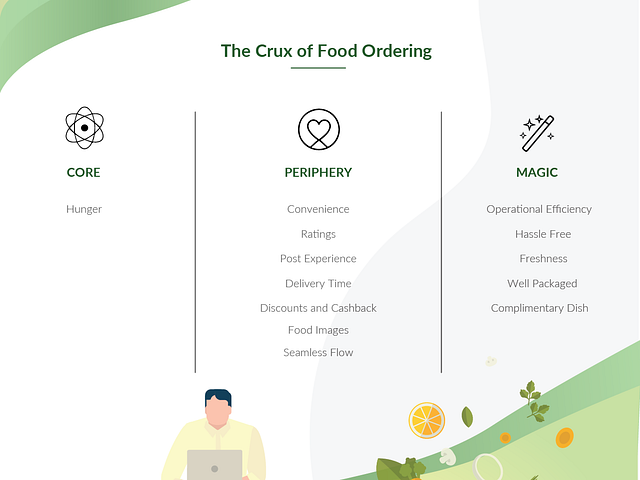 Grab Foods Order APP by Ishan Singh on Dribbble