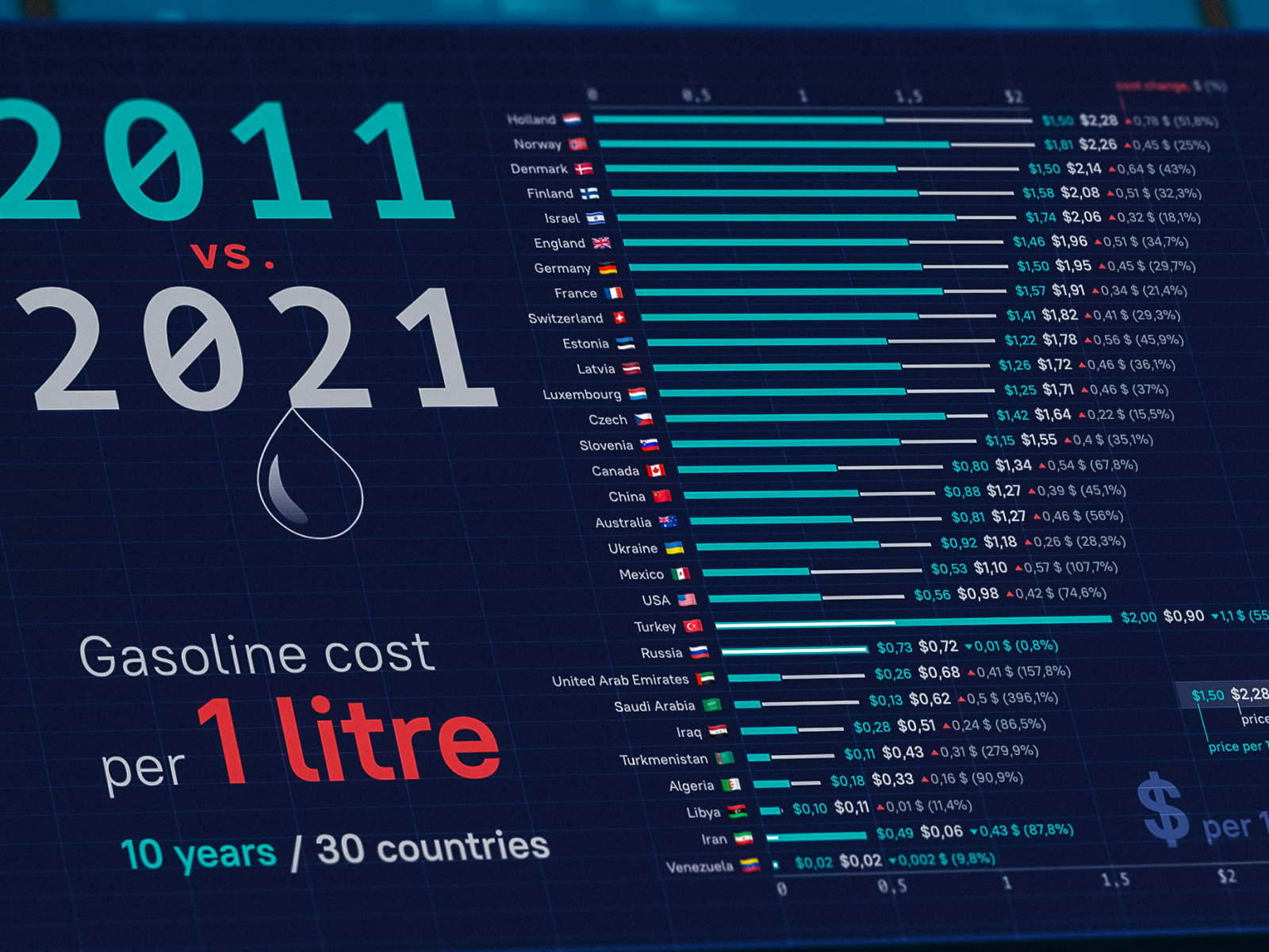 Gasoline cost infograpgics by Vasia Nikonorov on Dribbble