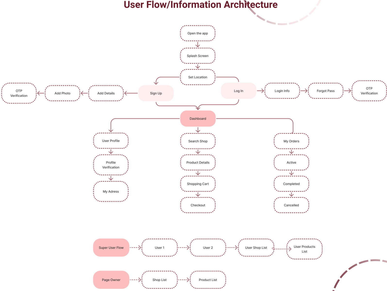 Grocery App User Flow by Tanjina Zafrin on Dribbble