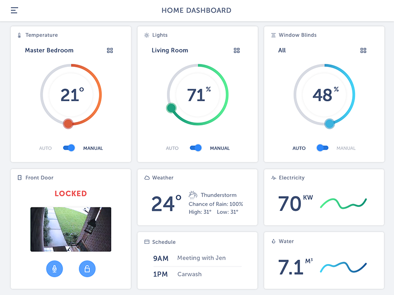DailyUI #021 Home Monitoring Dashboard by Jane Kathryn Teo on Dribbble