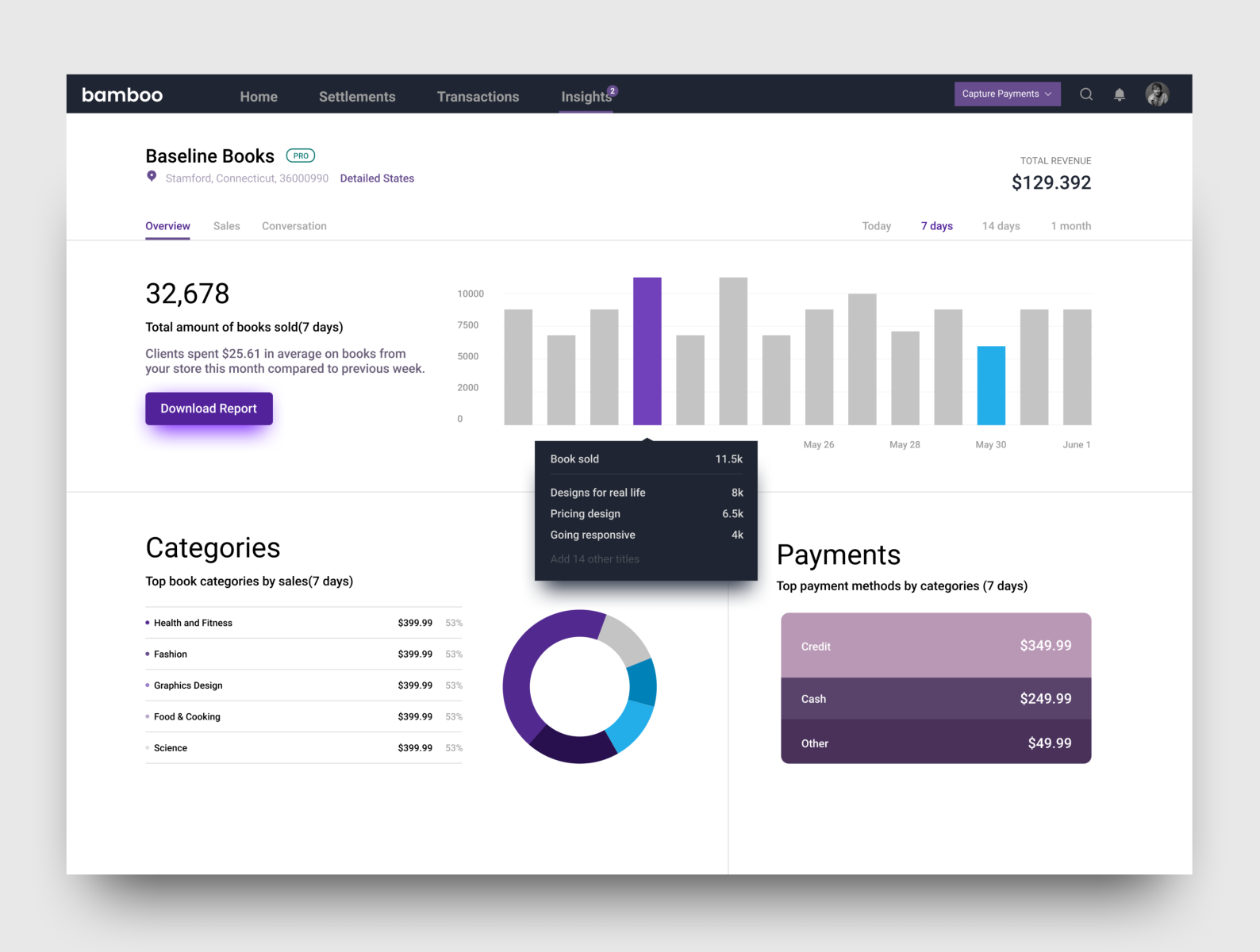 Analytics graph dashboard ui design by Raj Rajyaguru on Dribbble