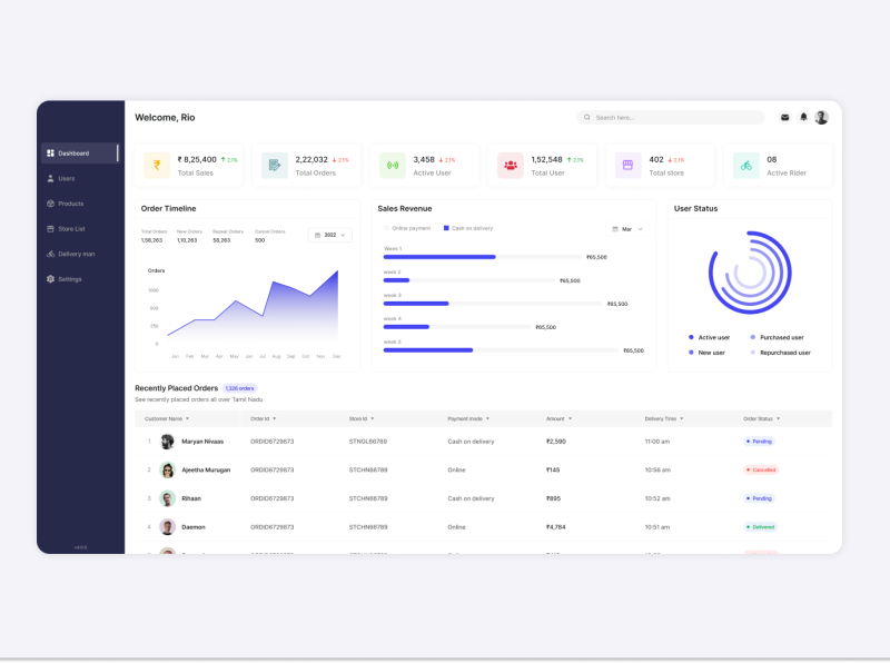 Admin Dashboard - Online Grocery App by Ajeetha Murugan on Dribbble