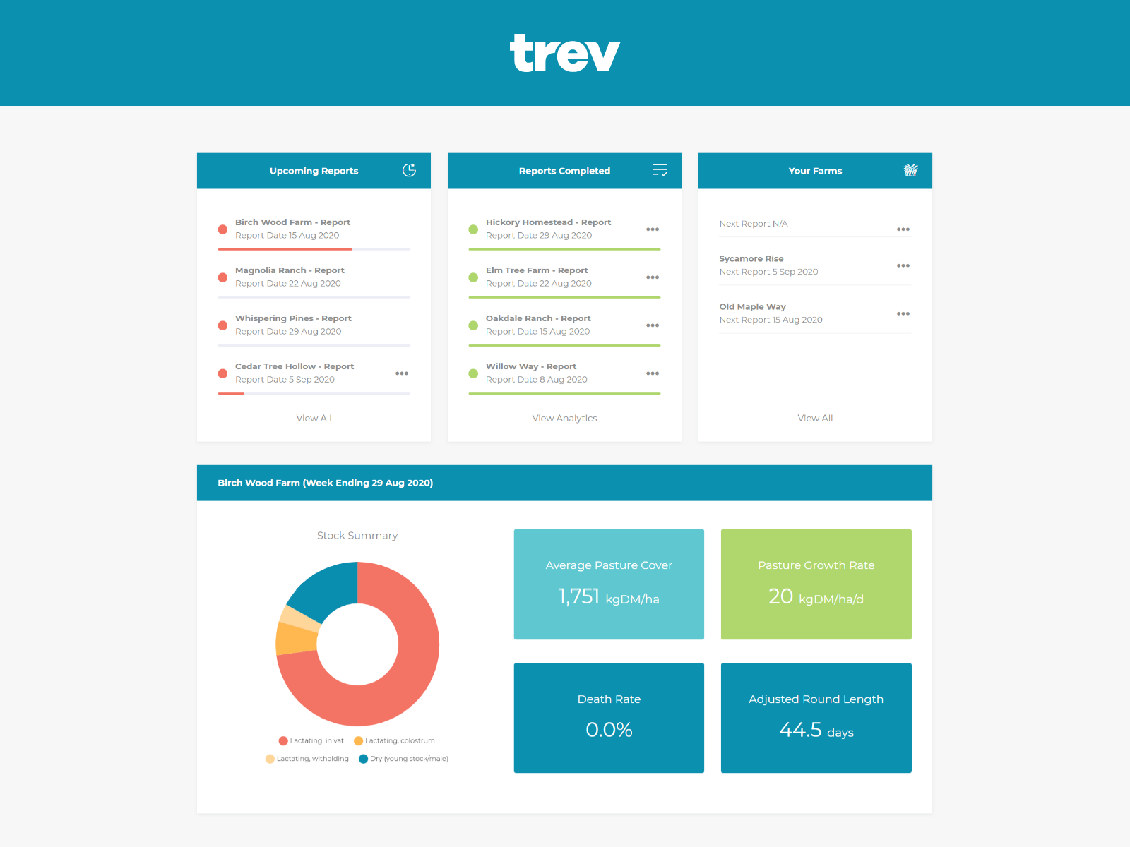 Trev Farming Analytics Platform by RIVER | Your digital growth partner ...