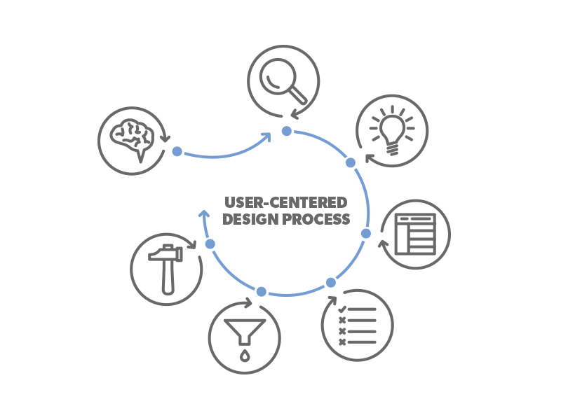 User-Centered Design Process by Morgan Knepper for EY Design Studio PHL ...