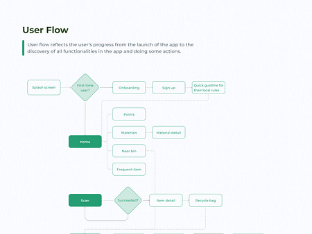 Browse thousands of Userflow images for design inspiration | Dribbble
