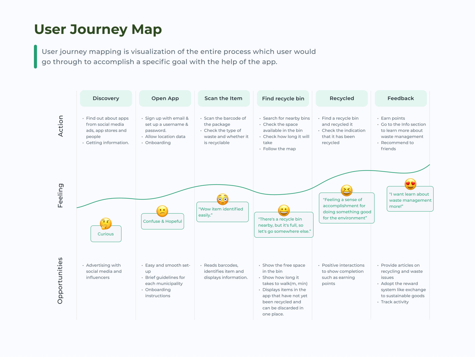 User Journey Map by mahsa abdollahpour on Dribbble