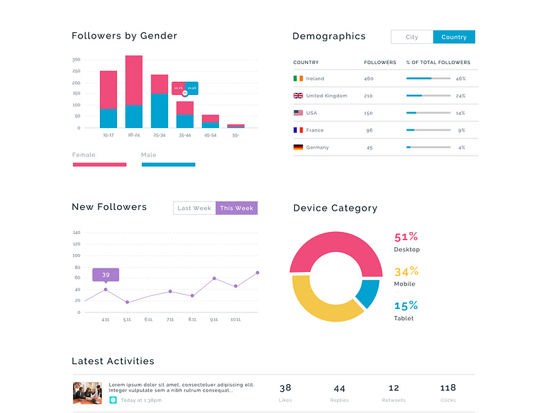 Twitter Analytics Dashboard by Simona Vorlova on Dribbble