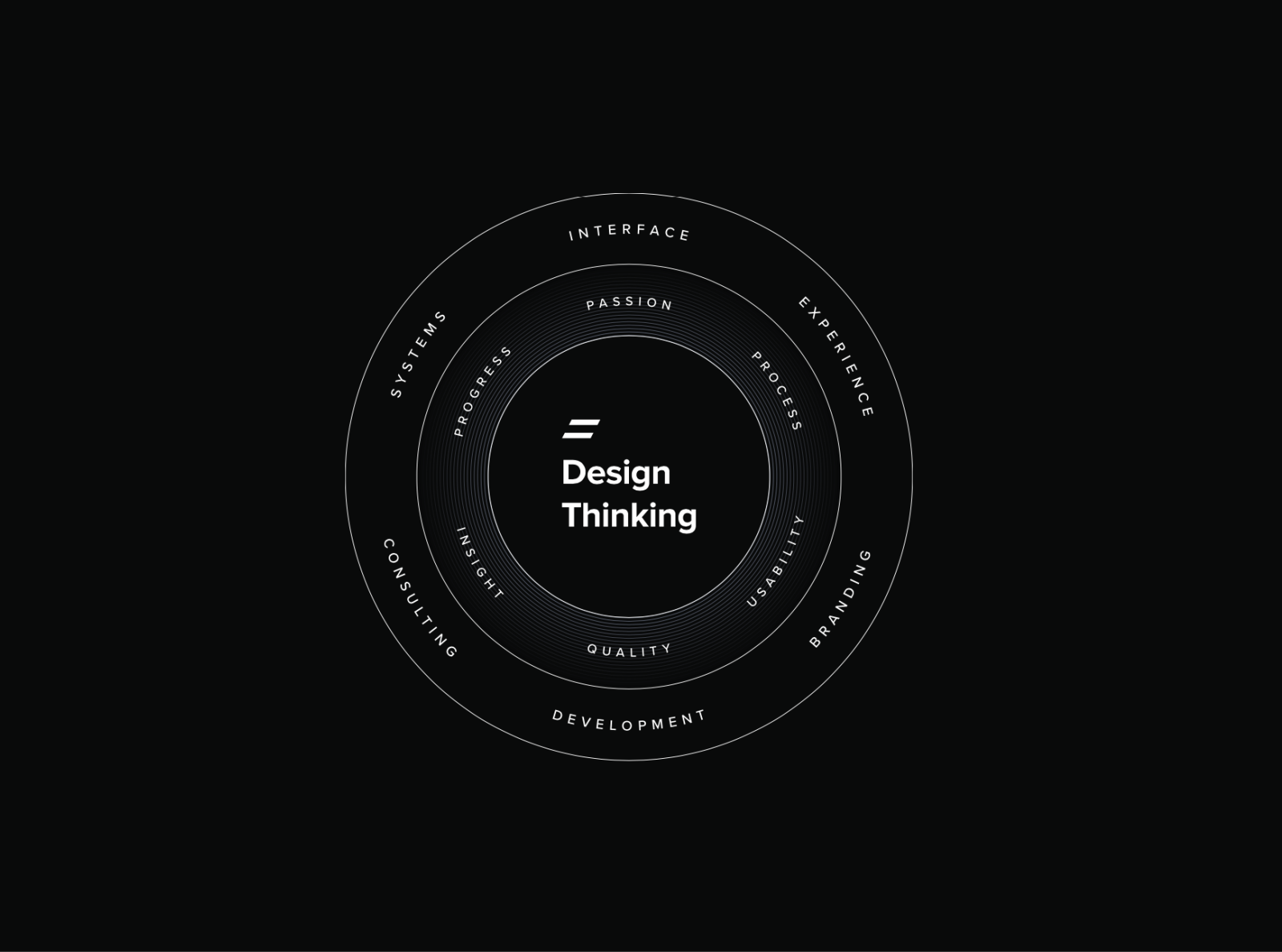 Design Thinking Graphic by Elijah Carrington on Dribbble