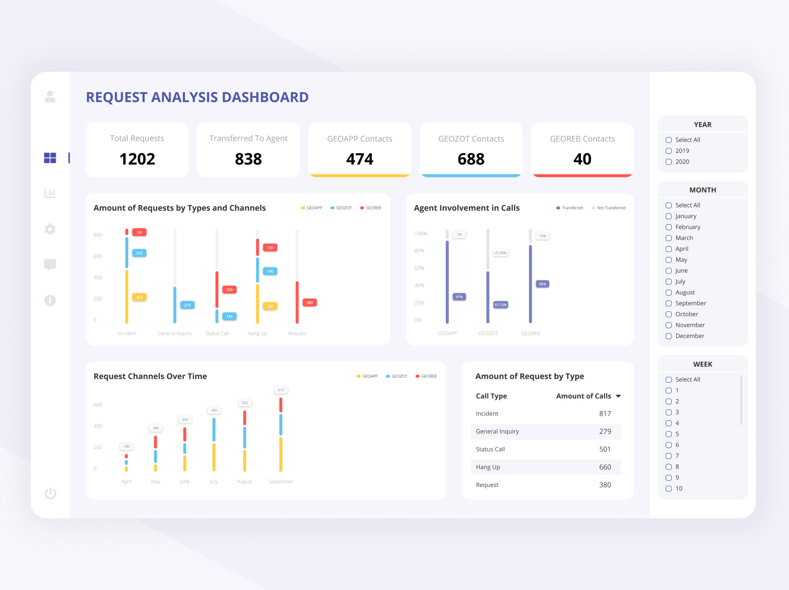 Request Analysis Dashboard UI Design by Hariharsudan Saravanan on Dribbble