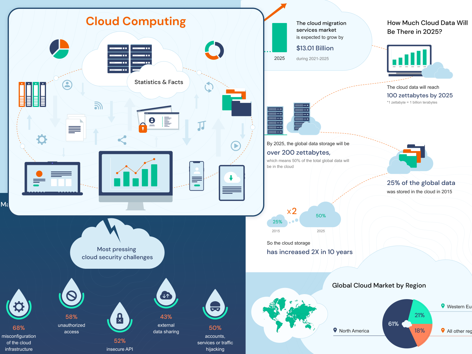 Cloud computing infografics by Iryna Selivanova on Dribbble