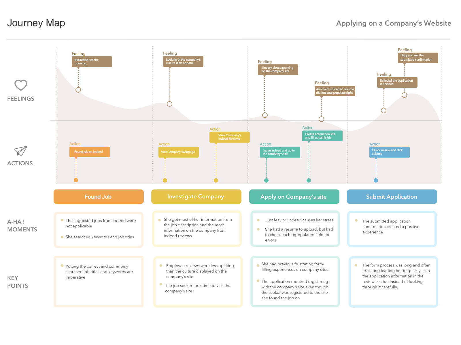 Journey Map for Applying on a Company's Site by Nethie Lockwood on Dribbble
