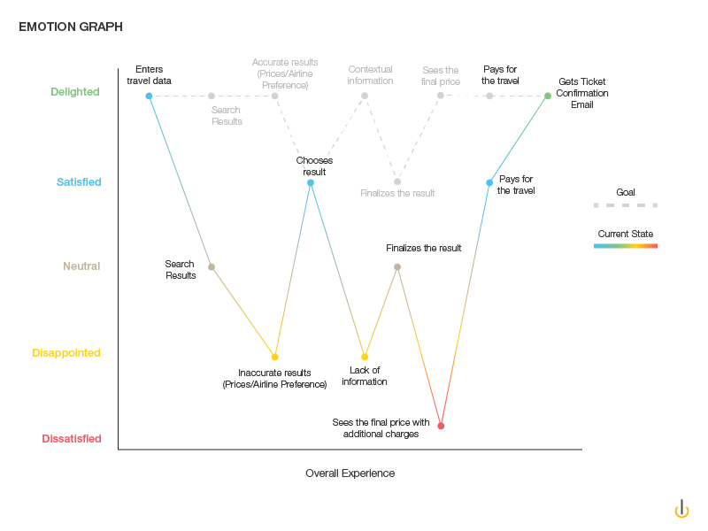 Emotion Graph by Anmol Sarita Bahl on Dribbble