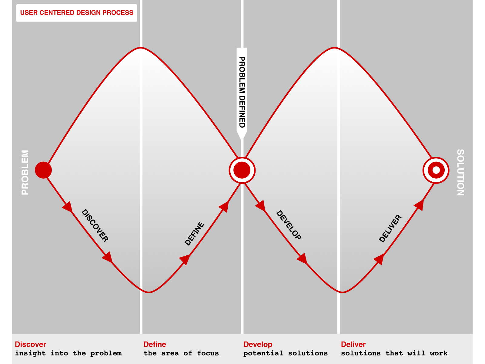 User Centered Design Process by Arlindo Pacheco on Dribbble